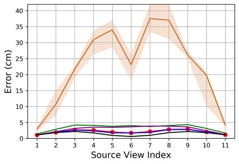 shows the rmse after applying the proposed depth refinement algorithm