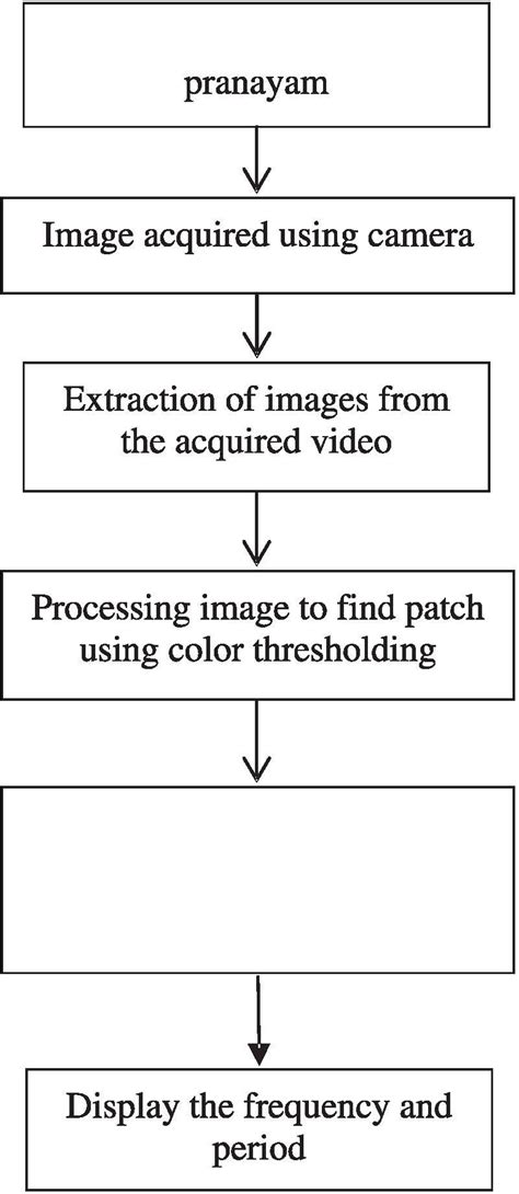FLOW CHART FOR THE SYSTEM DESIGN Download Scientific Diagram