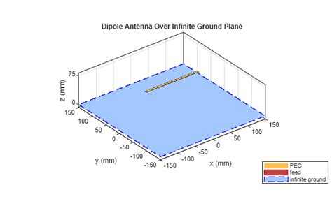 Modeling Infinite Ground Plane In Antennas And Arrays Matlab And Simulink Example