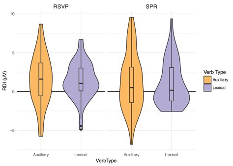 Violin Plots With Superimposed Box Plots Visualizing The Distribution Download Scientific