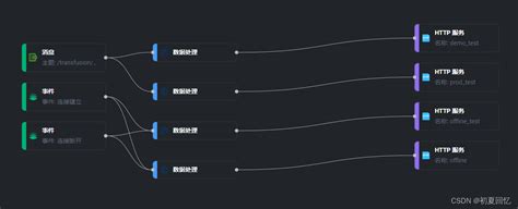使用emqx Webhook 桥接 Web Csdn博客