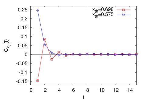 color online auto correlation function of the sequence of return