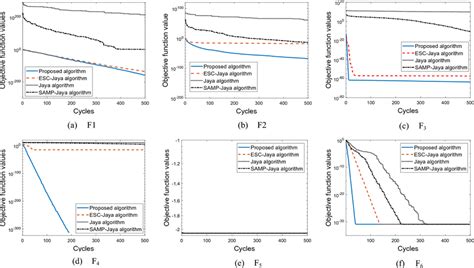 Optimization Processes Of The Six Benchmark Functions Based On Four Download Scientific Diagram