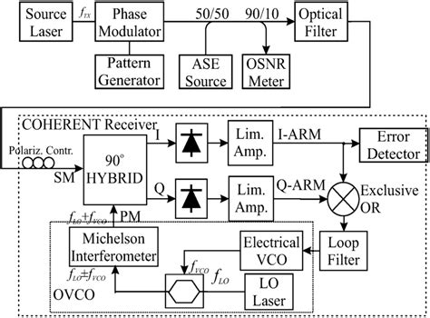 bpsk experimental setup download scientific diagram