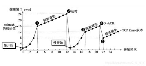 Tcp之 提高传输效率绞尽脑汁（滑动窗口机制、快速重传机制、流量控制机制、拥塞控制机制、延迟应答机制、捎带应答机制）mtu Tcp窗口和通信