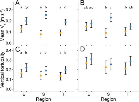 Seasonal And Regional Differences In Altitude Variation During Download Scientific Diagram