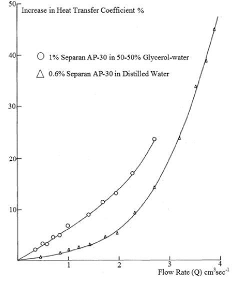 Flow Coefficient Vs Flow Rate At Natasha Cain Blog