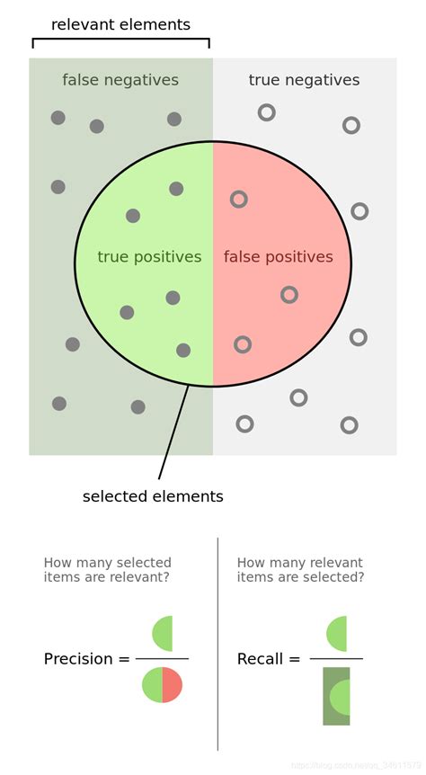 模型评估：准确率 accuracy ，精确率 precision ，召回率 recall ，f1 score graphdeesmart csdn博客