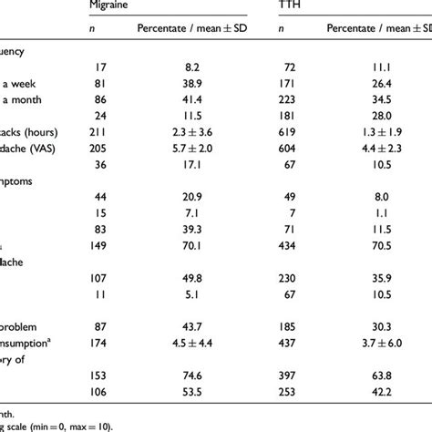 Headache Type And Pediatric Migraine Disability Score Pedmidas Tth Download Scientific