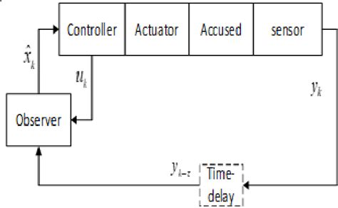 Figure 1 From Design Of H∞ Predictive Controller For Networked Control System Semantic Scholar