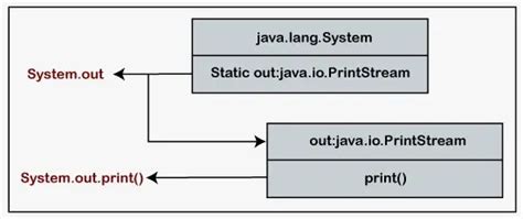 Comment Imprimer En Java Tutoriel Java