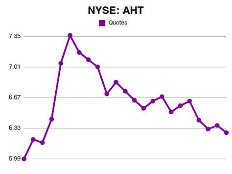 Aht Ashford Hospitality Trust Inc Short Interest And Earnings Date