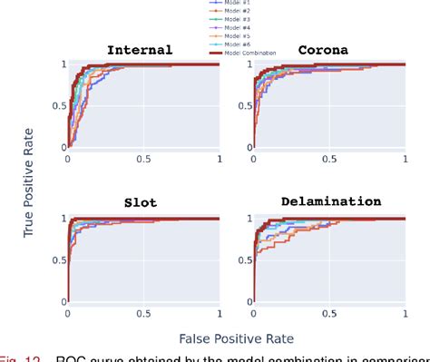 Figure 12 From Ensemble Deep Learning Model For Phase Resolved Partial Discharge Diagnosis In