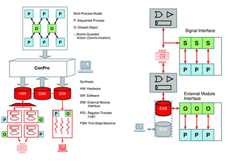 Left The Conpro Programming Model As A Common Source For Hardware And