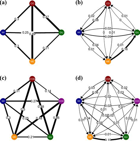 Pairwise Fsta C And Contemporary Migration Rates Mb D Values Among