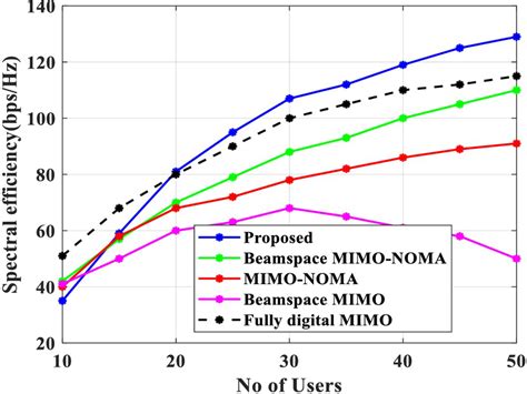 Comparison Analysis On Spectrum Efficiency By Varying Users Download Scientific Diagram