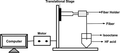 Schematic Showing The Dynamic Etching Process Download Scientific Diagram