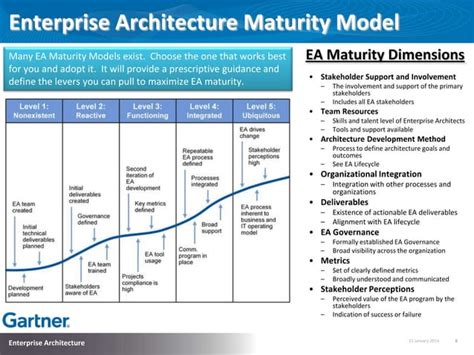Implementing Effective Enterprise Architecture Pptx Business