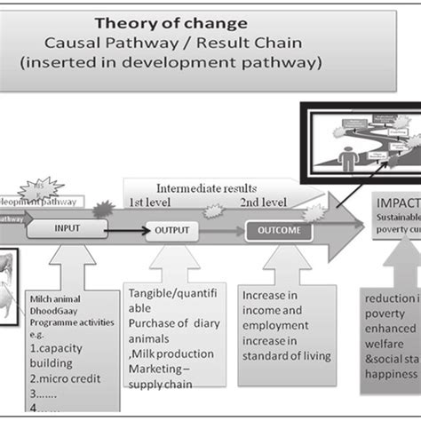 Identification These Risks In The Result Chain Under The Theory Of