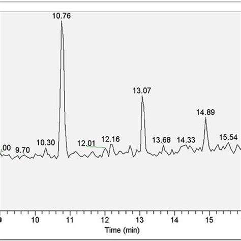Lc Ms Total Ion Chromatogram Of The Alcoholic Extract From Ganoderma