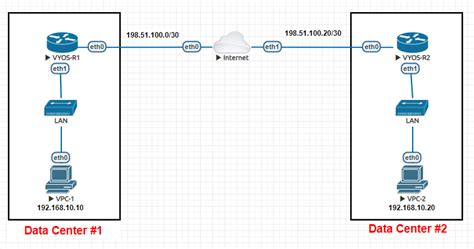 VyOS Encrypted VXLAN Tunneling Datai Net