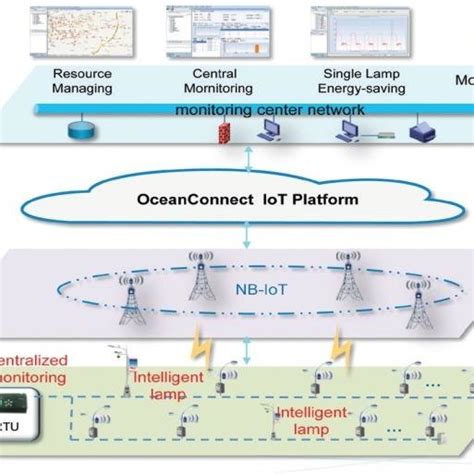 The Architecture Of Nb Iot Network [23] Download Scientific Diagram