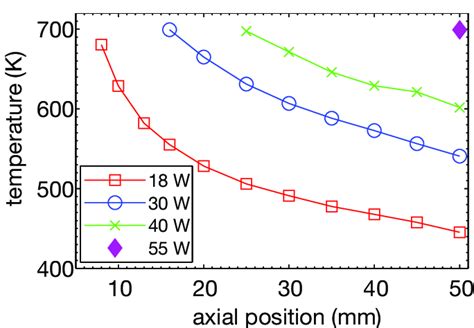 Axial Temperature Profile Of The Plasma Jet Obtained With A