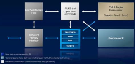 With Amx Intel Adds Aiml Sparkle To Sapphire Rapids