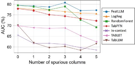 Figure 5 From Large Language Models Can Automatically Engineer Features For Few Shot Tabular