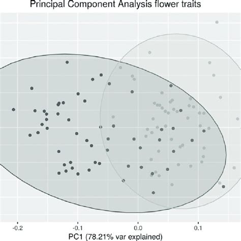 Principal Component Analysis Pca Scores Of The 19 Flower Traits Each Download Scientific