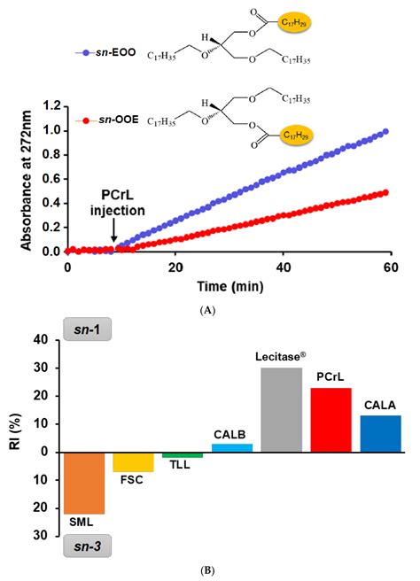 Purification Biochemical And Kinetic Characterization Of A Novel