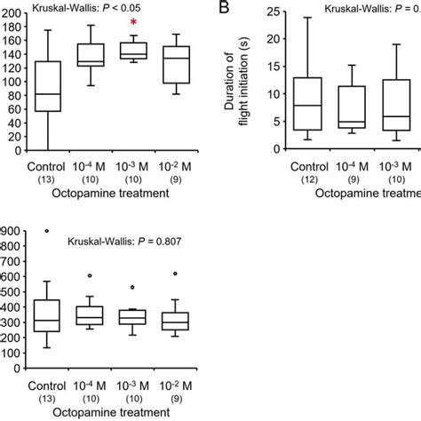Effects Of Dopamine Injection On Behavioral Activities Of 4 Day Old