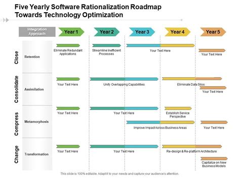 Five Yearly Software Rationalization Roadmap Towards Technology Optimization Summary