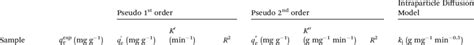 Kinetics Parameters Of The Non Linearized Forms And Intraparticle Download Scientific Diagram