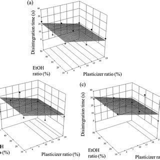 Response Surface Plots Correlating A Dependent Variable Y 2 Download Scientific Diagram