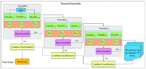 General Scheme Of A Nested Ensemble Ne Model Download Scientific