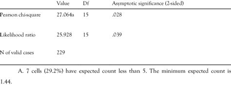 pearson chi square findings on the association between age and