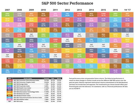 The Performance Of Different Stock Market Sectors Over Time Seeking Alpha