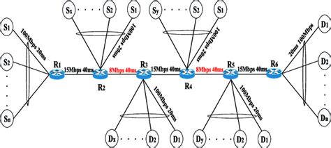 Topology Of The Multi Bottleneck Link Download Scientific Diagram