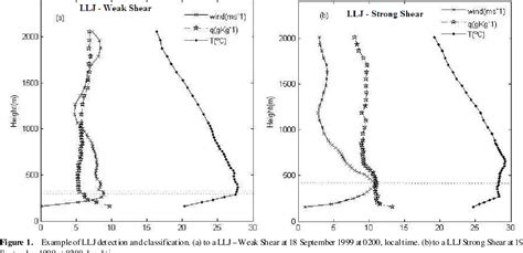 Figure 1 From Low Level Jets In The Pantanal Wetland Nocturnal Boundary