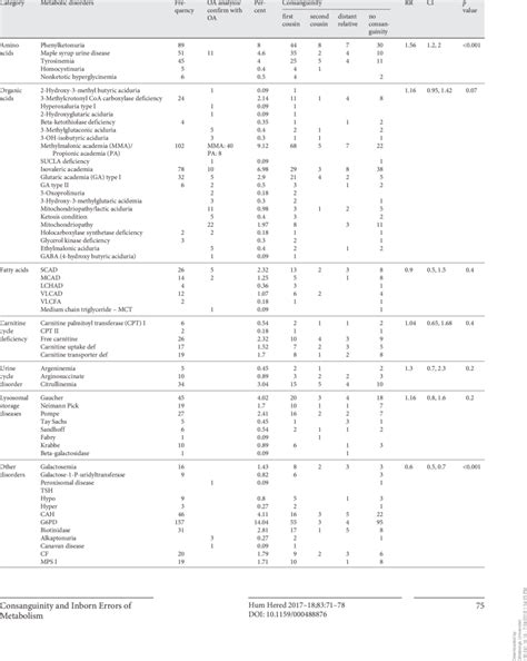Frequencies Of Different Metabolic Disorders In Offspring Of