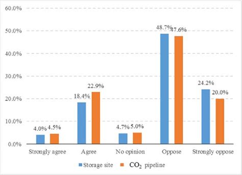The Survey Results Of Not In My Backyard Nimby Phenomenon I E For A Download Scientific