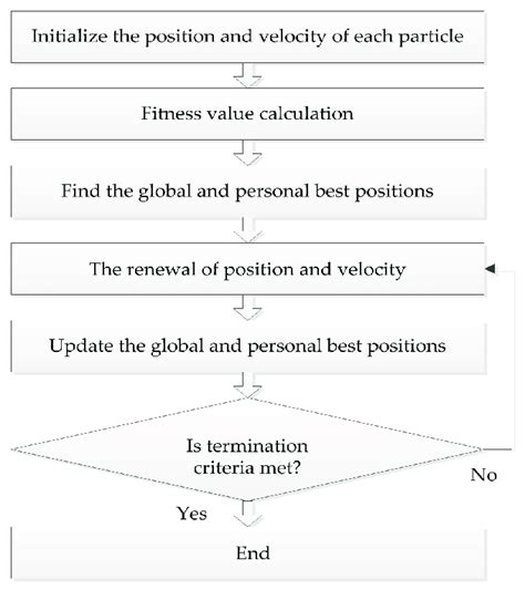 The Flowchart Of Pso Algorithm Download Scientific Diagram