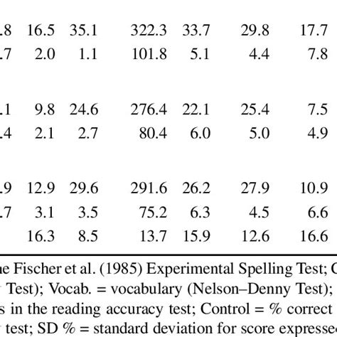Means And Standard Deviations For All Subjects And Subgroups Of Good