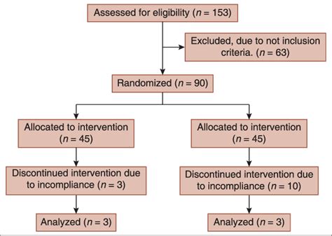 Flow Diagram Of The Progress Through The Phases Of Parallel Randomized