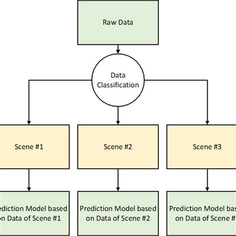 Prediction Model Based On Scenes Download Scientific Diagram