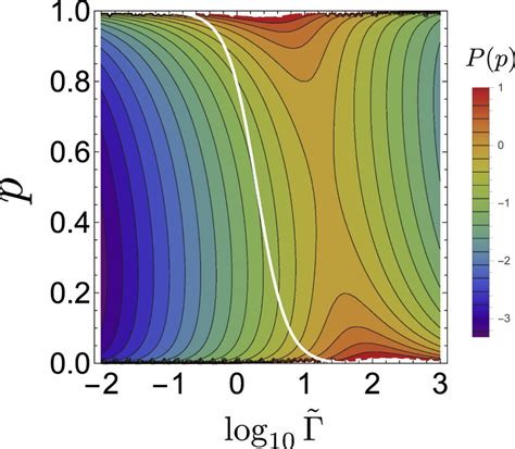 Density Plot Of The Probability Density P P Of The Transfer Download Scientific Diagram