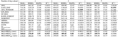 Multimodal Graph Learning For Modeling Emerging Pandemics With Big Data