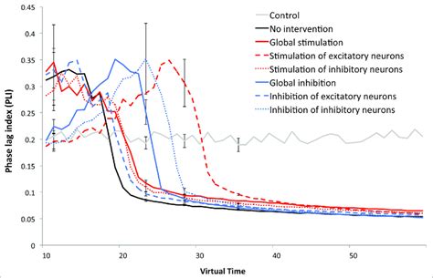 Functional Connectivity Analysis Comparison Of Phase Lag Index Pli Download Scientific