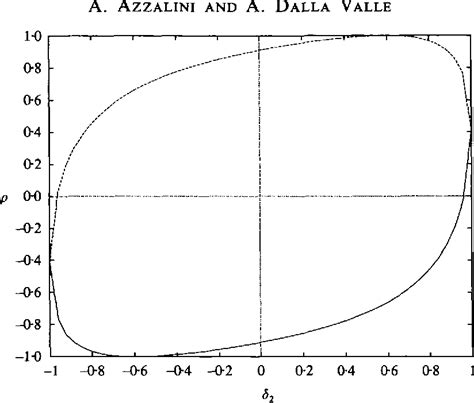 Figure 2 From The Multivariate Skew Normal Distribution Semantic Scholar
